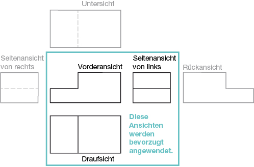 Grundlagen Ansichten